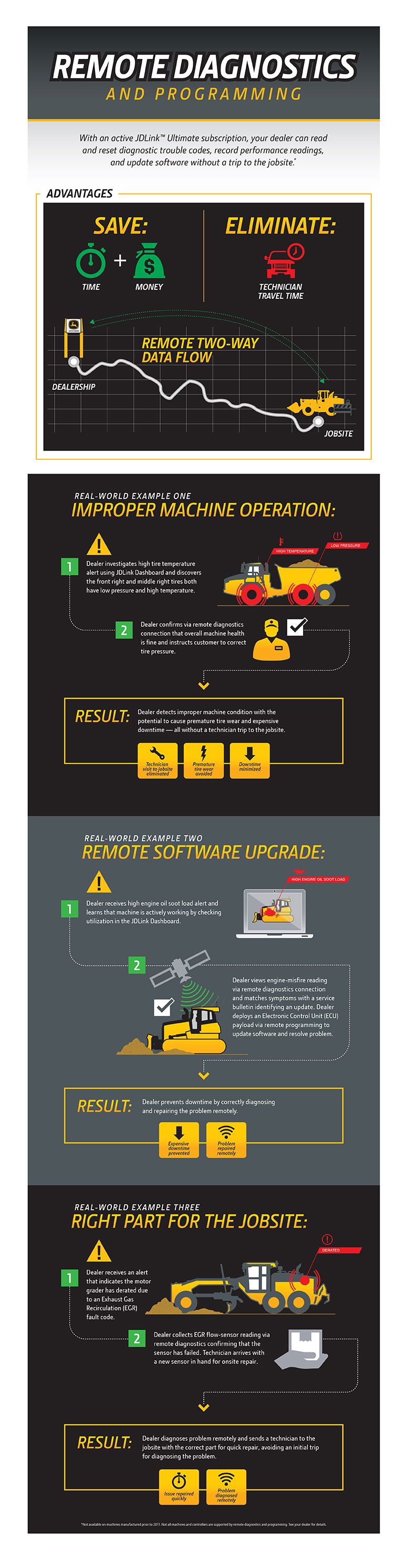 Remote Diagnostics and Programming Infographic | John Deere Canada Remote Diagnostics and Programming Infographic | John Deere Canada